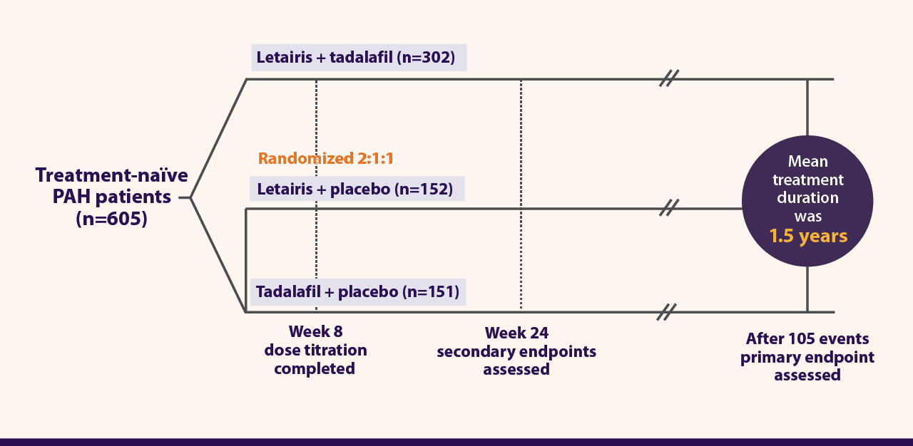 AMBITION Trial Design | Letairis® (ambrisentan)